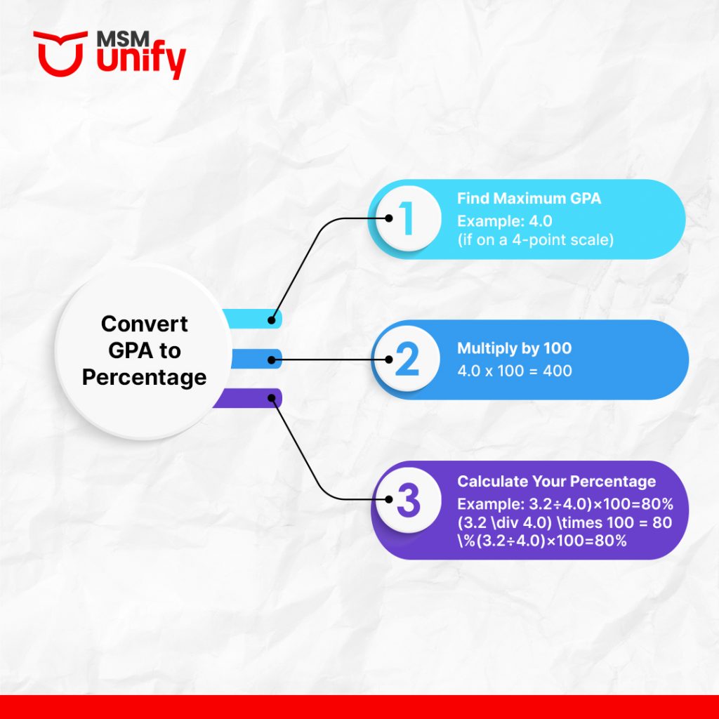 GPA to Percentage: Easiest Way to Convert GPA to Percentage