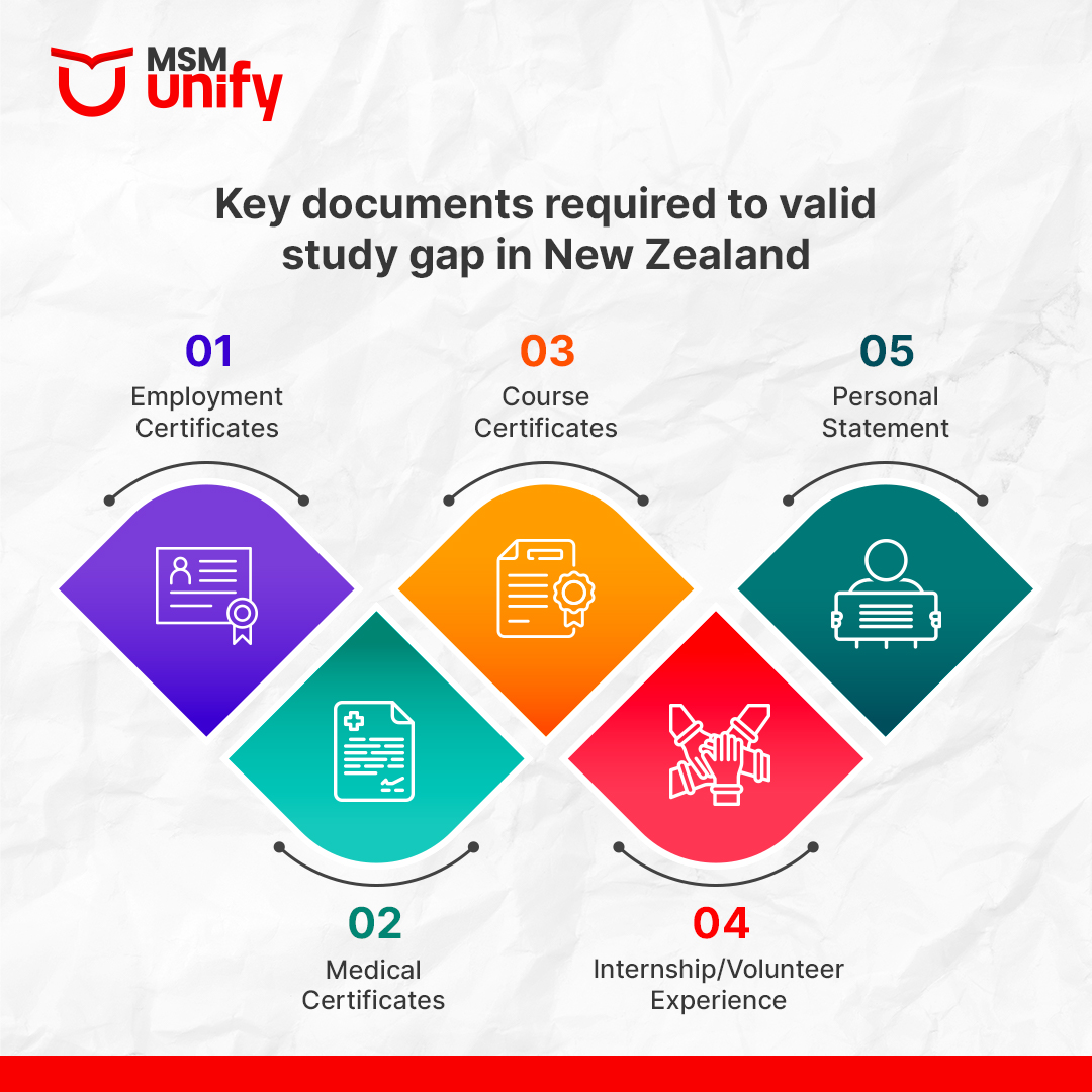 How Much Gap Acceptable for Study in New Zealand in 2024?