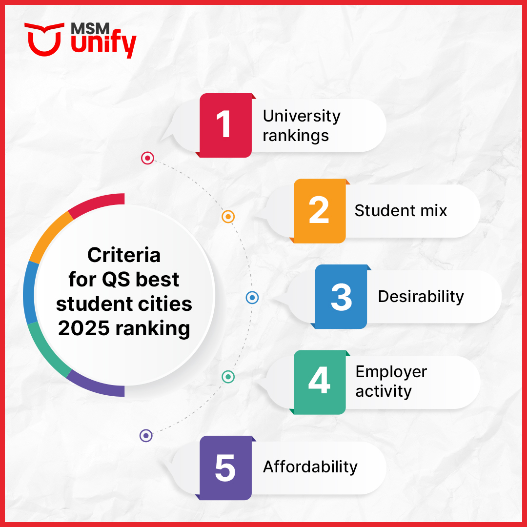 Top QS Best Student Cities 2025 to Study Abroad | MSM Unify